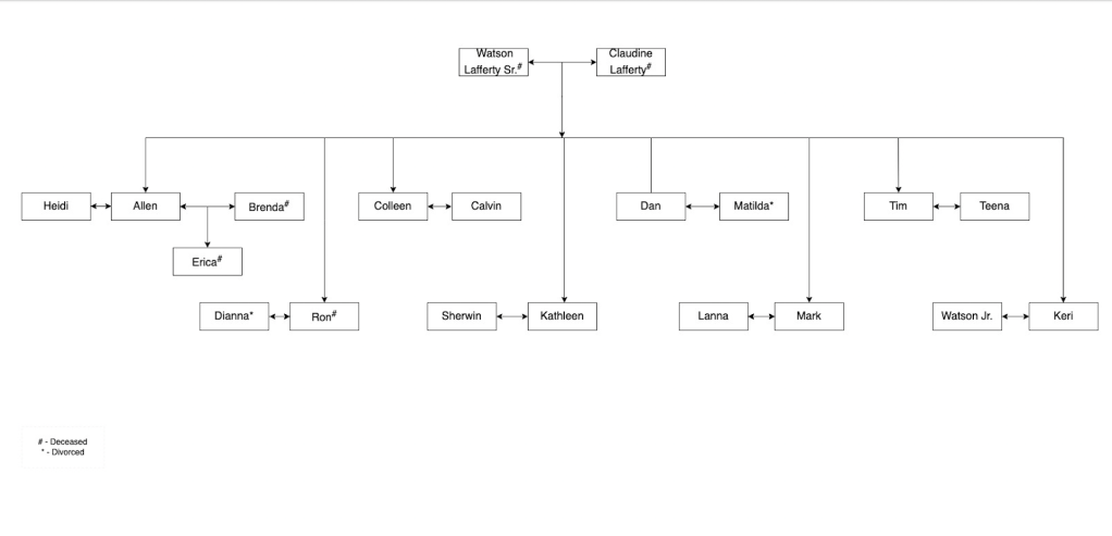 Under the Banner of Heaven's Lafferty Family Tree, Explained